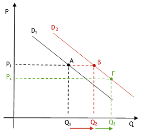 Δ2β. Ταυτόχρονες μεταβολές Qd/D - Ceteris Paribus